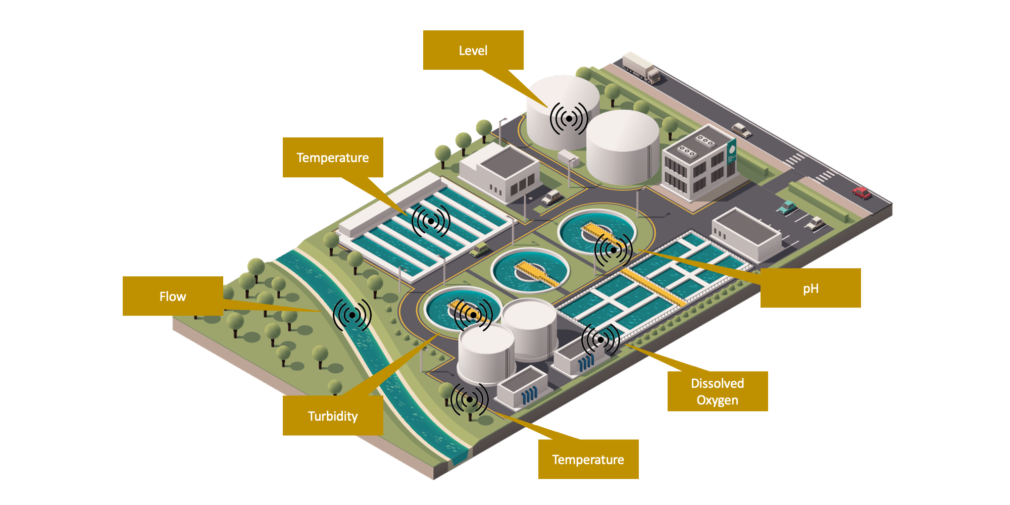 Wastewater Monitoring System - Sensor IT